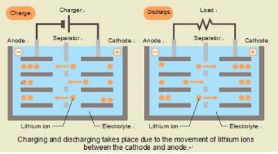 One of the four major materials of lithium batteries - Separator