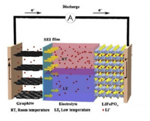 Why do lithium ion batteries fear the cold temperature?