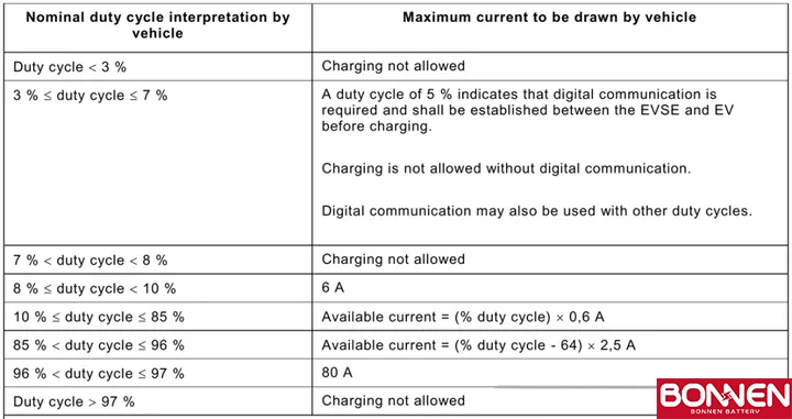 The Five Electric Vehicle Charging Standards Worldwide | Bonnen