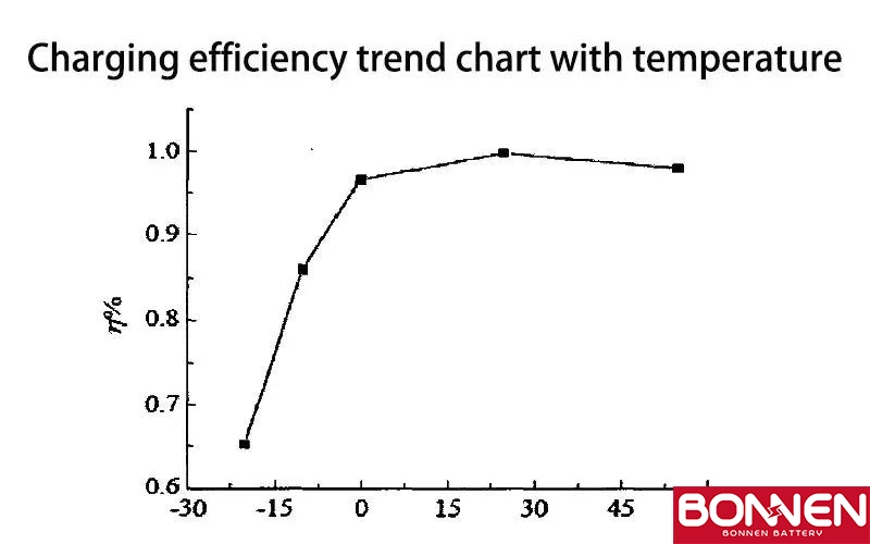 The Effect Of Low Temperature On Lithium Batteries | Bonnen