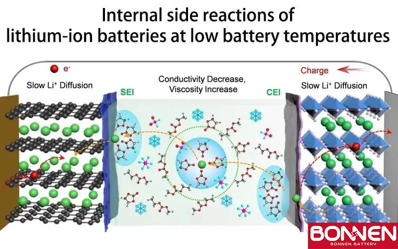 The Effect Of Low Temperature On Lithium Batteries | Bonnen