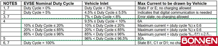 The Five Electric Vehicle Charging Standards Worldwide | Bonnen