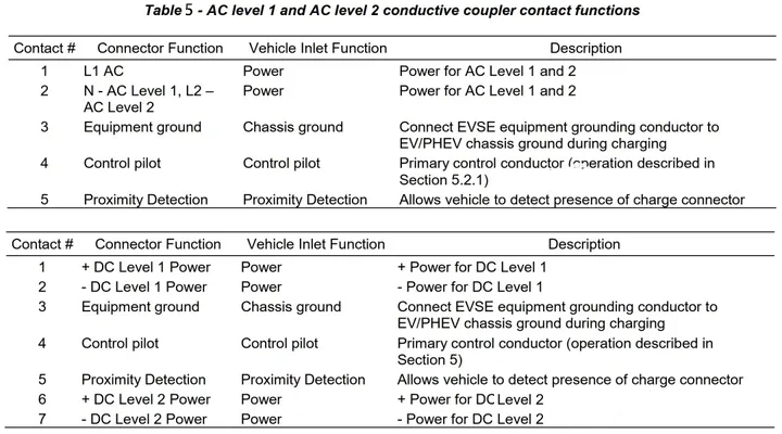 The Five Electric Vehicle Charging Standards Worldwide | Bonnen