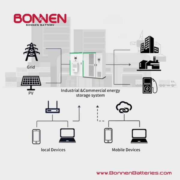 Sistema de Almacenamiento de Energía en Baterías Bess, Almacenamiento ...