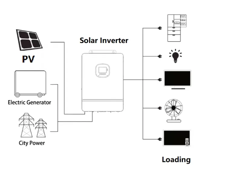 태양광 인버터 101: 알아야 할 모든 것! | 보넨