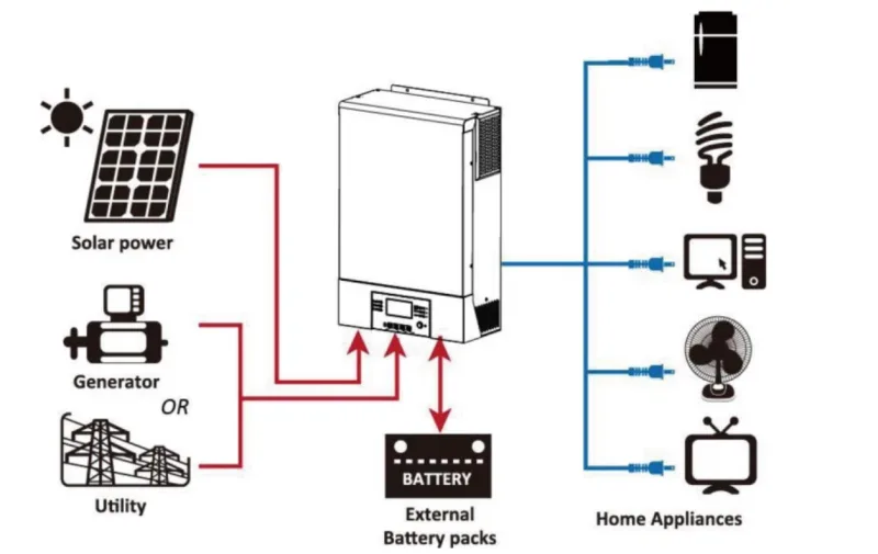 태양광 인버터 101: 알아야 할 모든 것! | 보넨