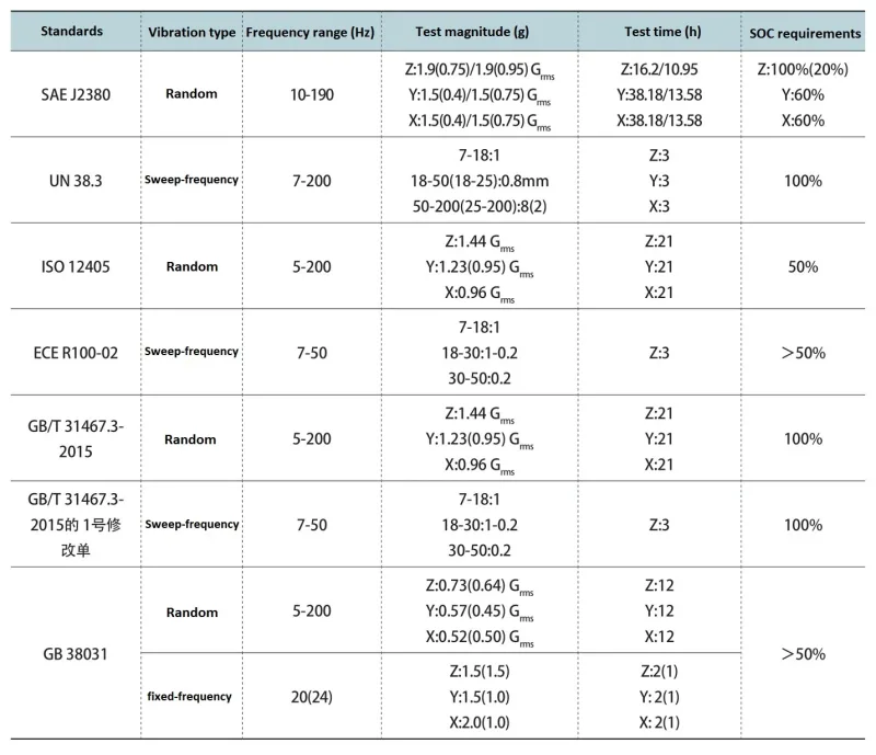The Ultimate Guide to Vibration Testing for EV Battery Packs