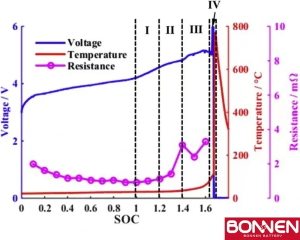 Lithium Battery Overcharge: Effects on Lithium Ion Batteries