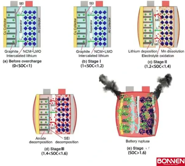 Lithium Battery Overcharge: Effects on Lithium Ion Batteries