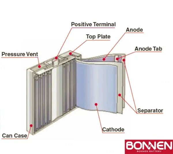 Prismatic vs Pouch vs Cylindrical Lithium Ion Battery Cell- Bonnen