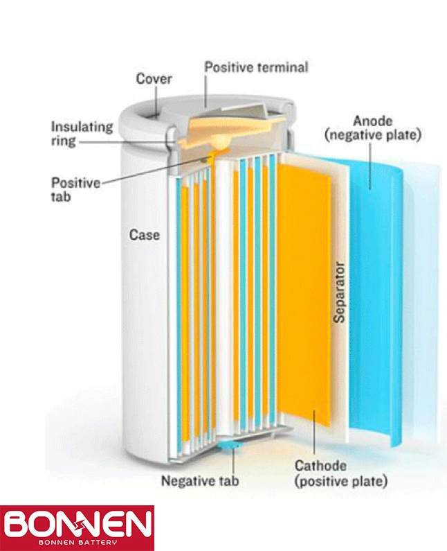 Prismatic vs Pouch vs Cylindrical Lithium Ion Battery Cell- Bonnen