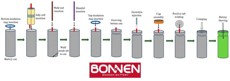Prismatic vs Pouch vs Cylindrical Lithium Ion Battery Cell- Bonnen