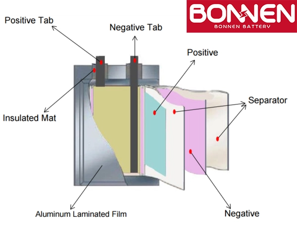 Prismatic vs Pouch vs Cylindrical Lithium Ion Battery Cell- Bonnen