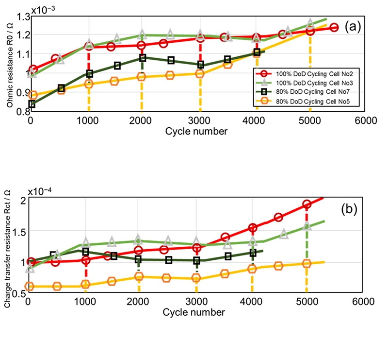 How DOD Affects EV Lithium Battery Lifespan