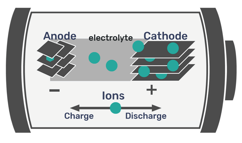 How DOD Affects EV Lithium Battery Lifespan