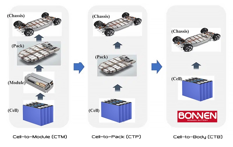 EV Battery Pack Designs: From Modules to Body-Integrated Power