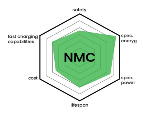 LFP Battery vs NMC Battery: Choosing Right Battery for Your Boat