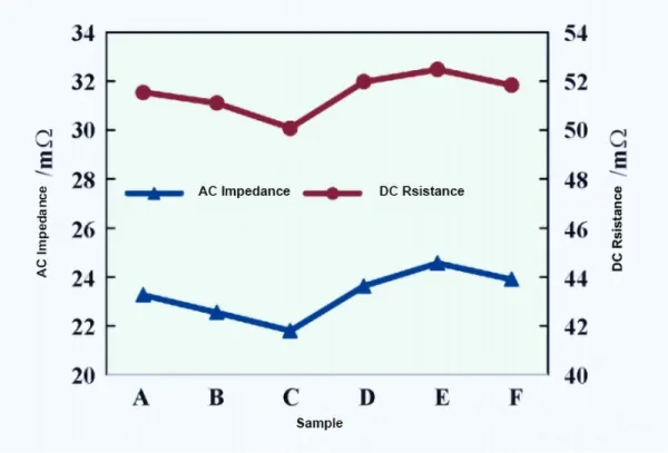 Internal Resistance of a Battery: AC vs DC Explained | Bonnen