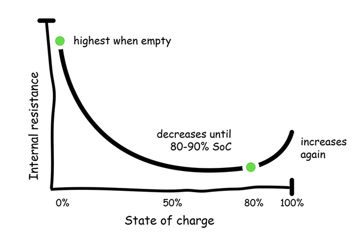 Internal Resistance of a Battery: AC vs DC Explained | Bonnen