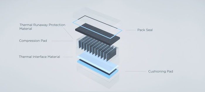 How Foam Makes EV Lithium Battery Packs Safer and Last Longer