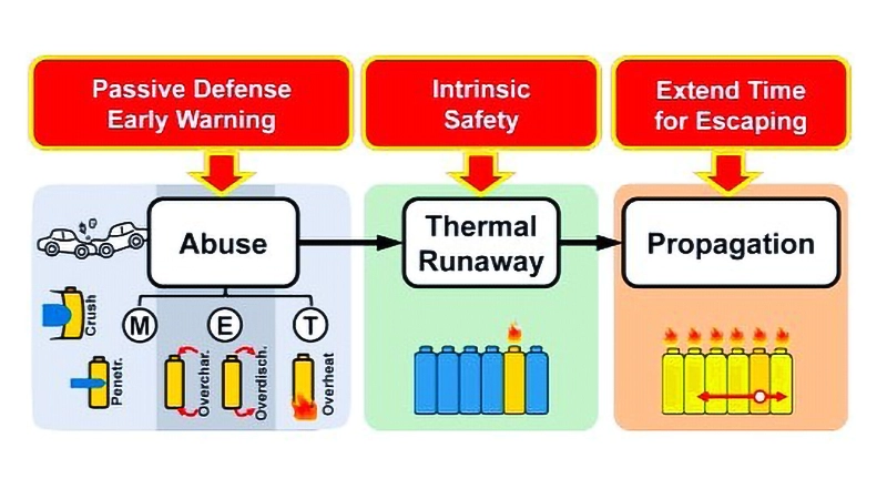 NTP Technology: Preventing EV Battery Thermal Runaway