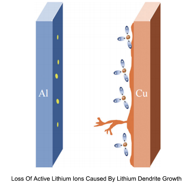 Why Lithium Batteries Lose Capacity: Plating & SEI Explained