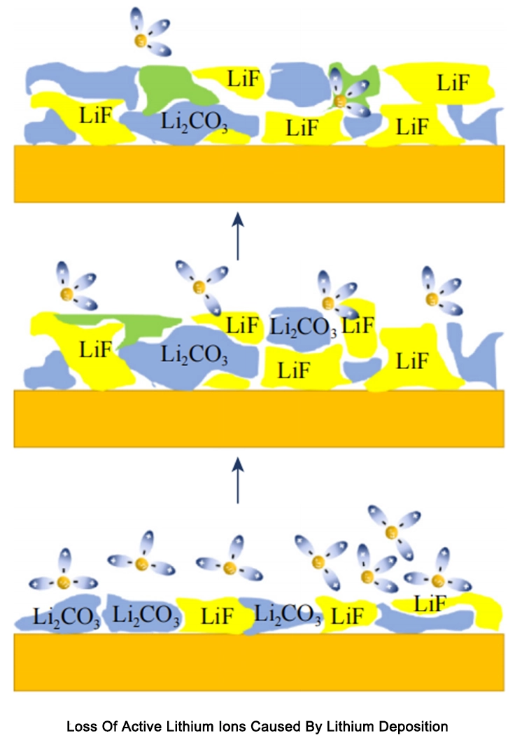 Why Lithium Batteries Lose Capacity: Plating & SEI Explained